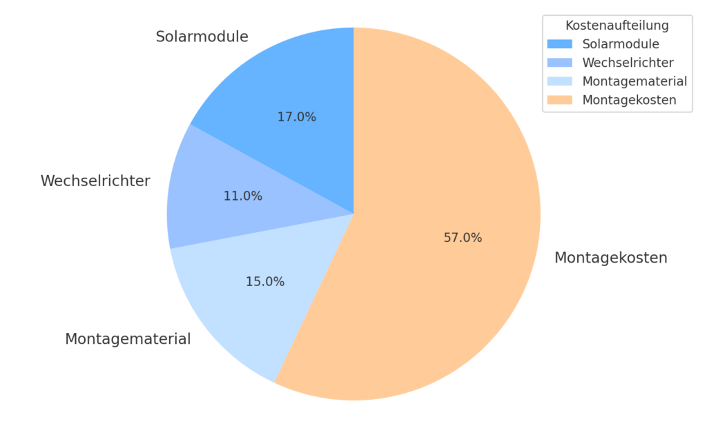 Was kostet eine Photovoltaikanlage pro m2? Das müssen Sie wissen.