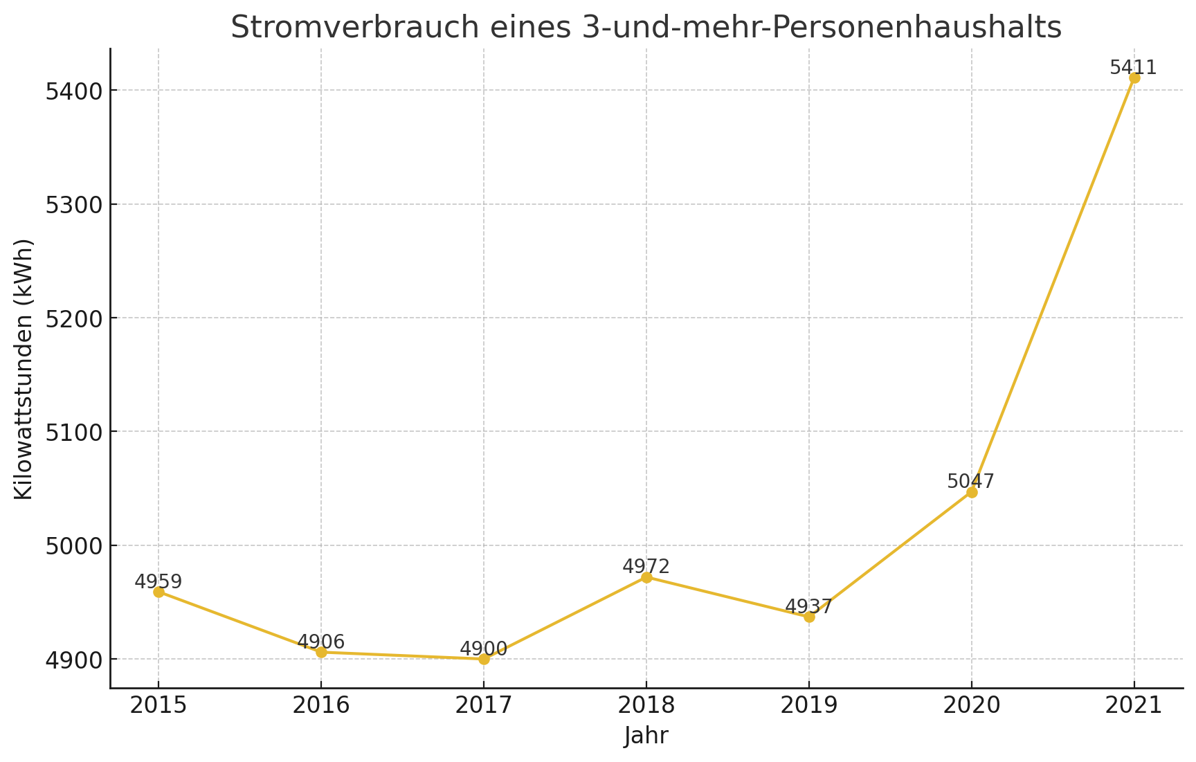 Stromverbrauch Einer Familie